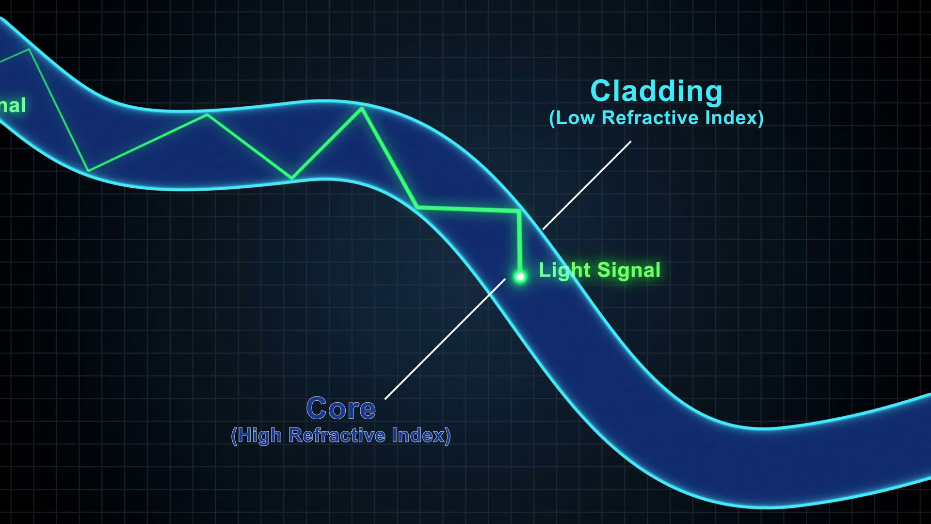How Optical Fibers Work Version 2 Motion Diagram showing a Light Signal ...